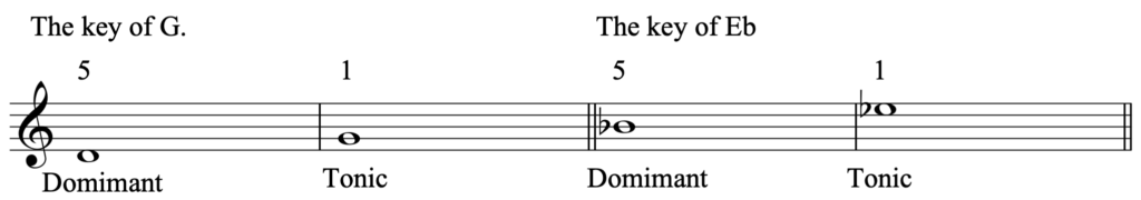 Easy steps learning - Learn Jazz Piano Online